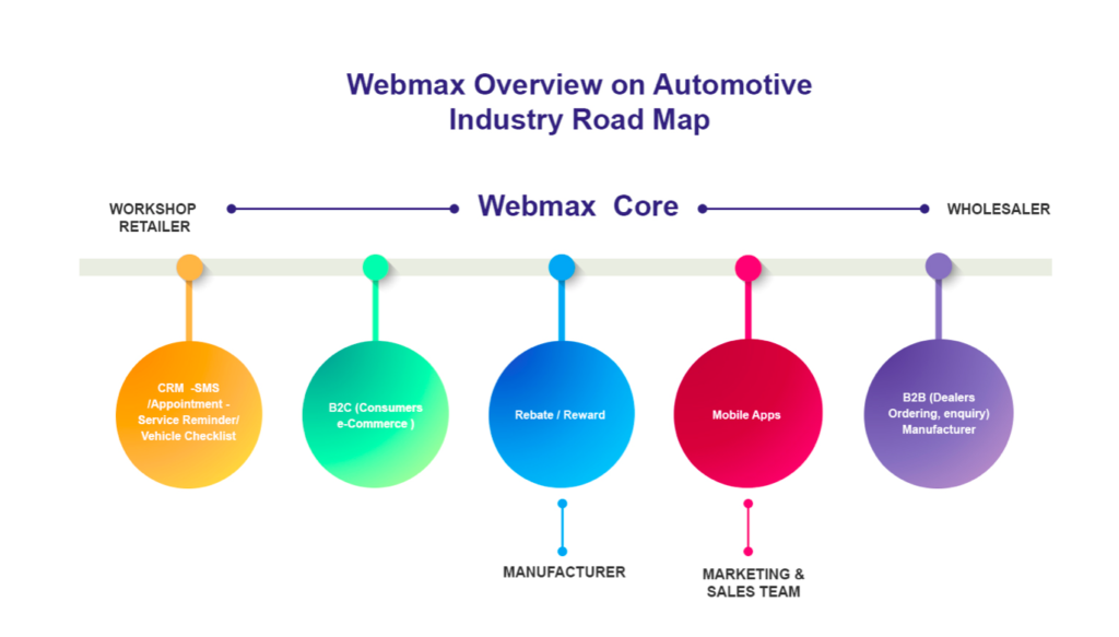 Cloud Workshop Software | Workshop Management Software - Webmax